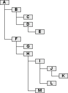 Das 'Nested Sets' Modell - Bäume mit SQL